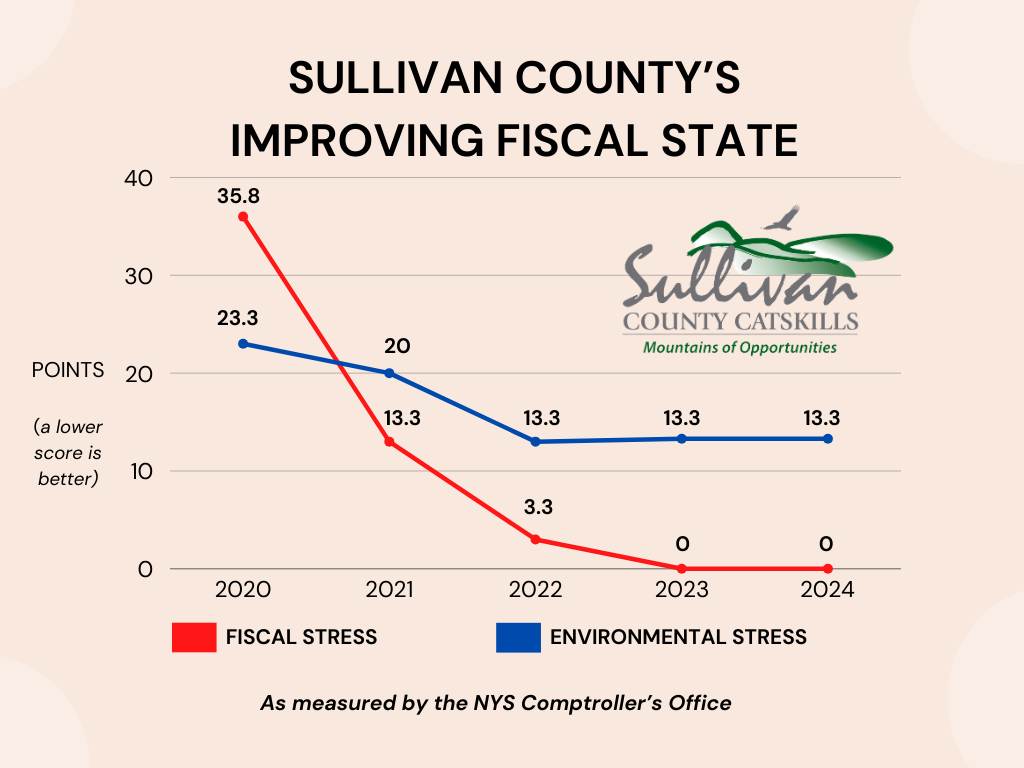 Sullivan Continues to Be Free of Fiscal Stress, Says NYS Comptroller's Office | Sullivan County NY